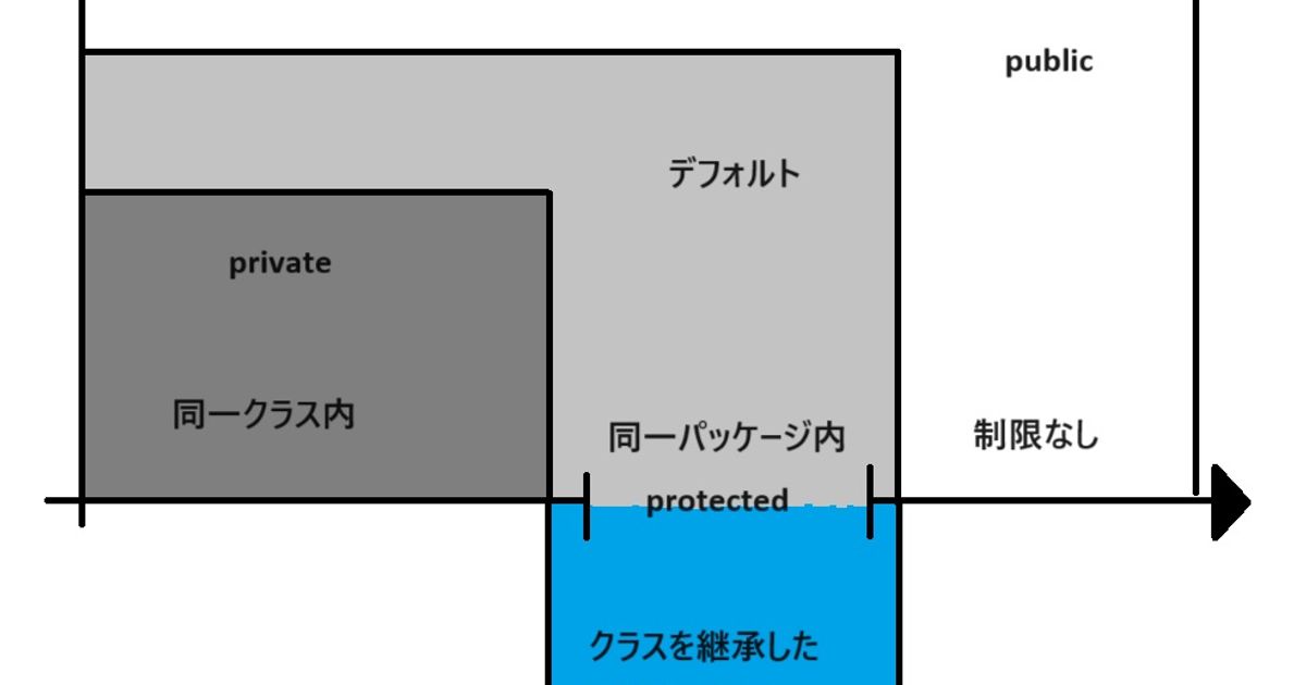 java chapter 17 継承 5⃣ | ALIS