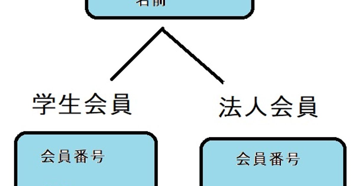 java chapter 17 継承 1⃣ | ALIS