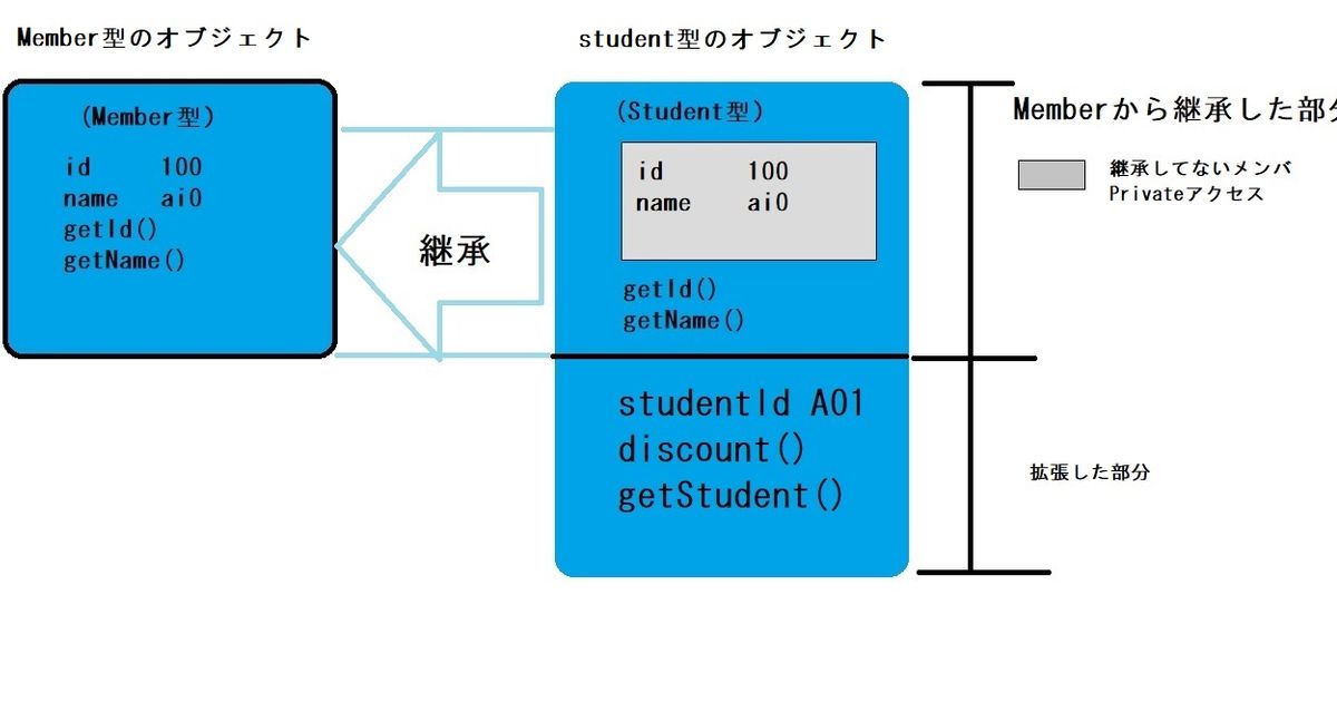 java chapter 17 継承 2⃣ | ALIS