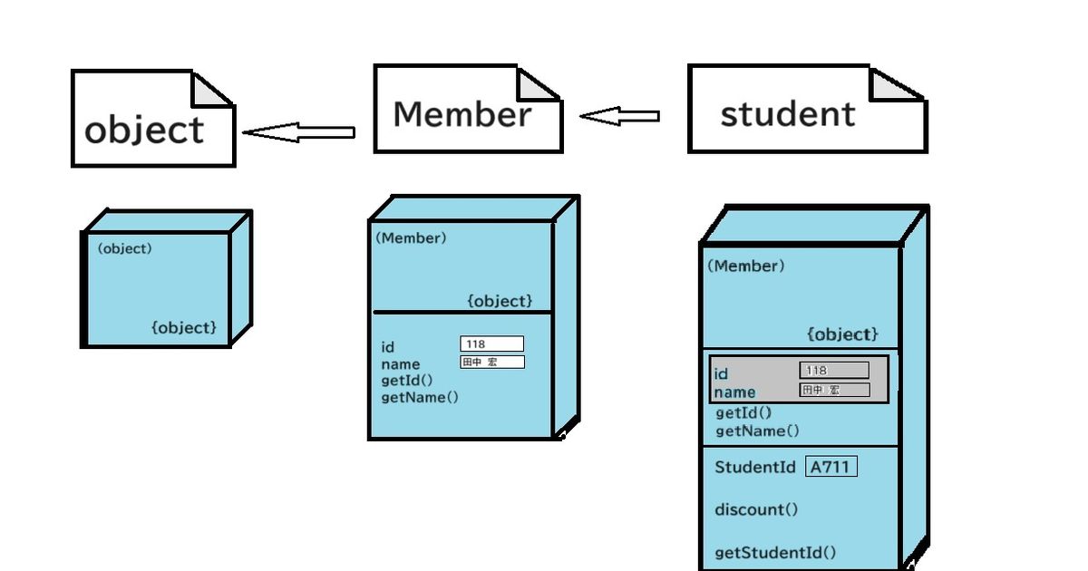 java chapter 18 ポリモーフィズム ① | ALIS