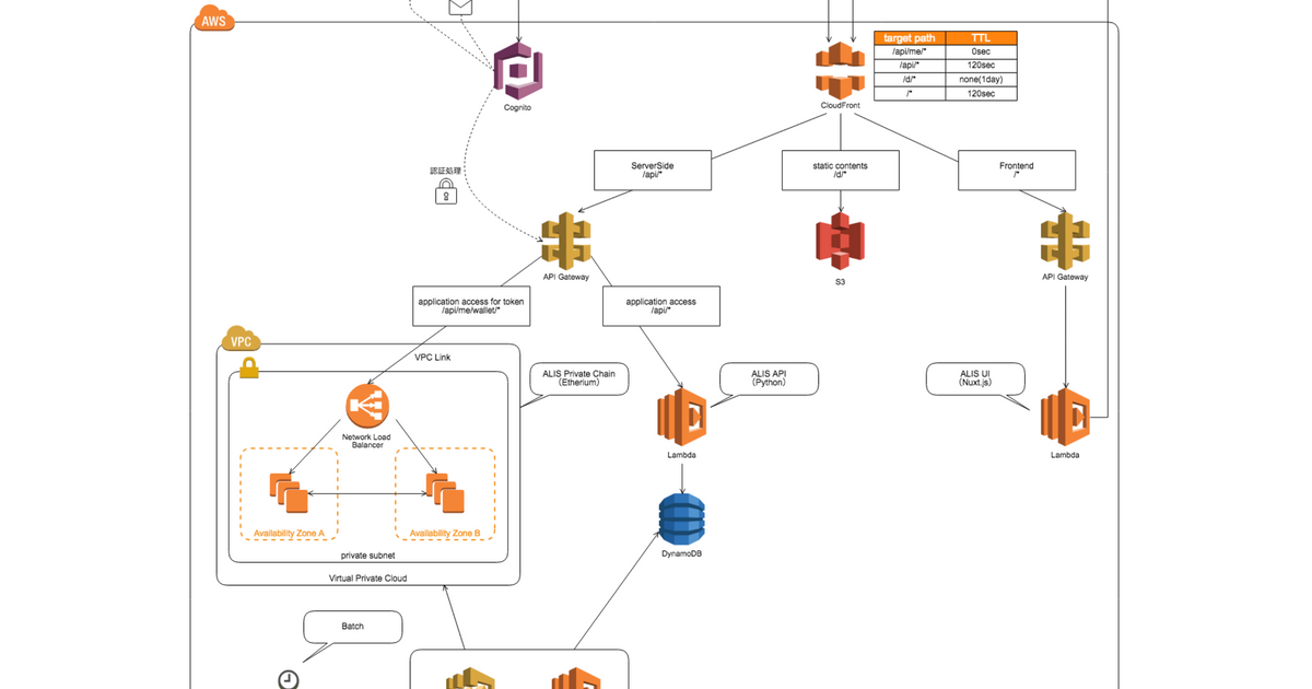 【ALISのシステム】Ethereum PoAプライベートチェーン:その1 | ALIS