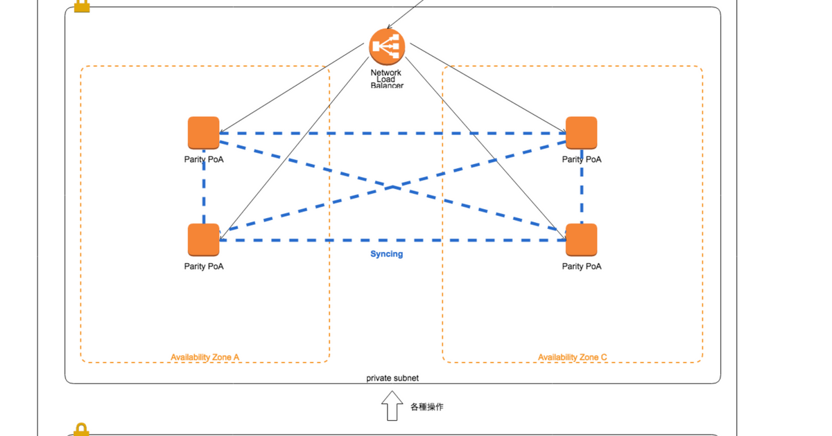【ALISのシステム】Ethereum PoAプライベートチェーン:その2・インフラ | ALIS