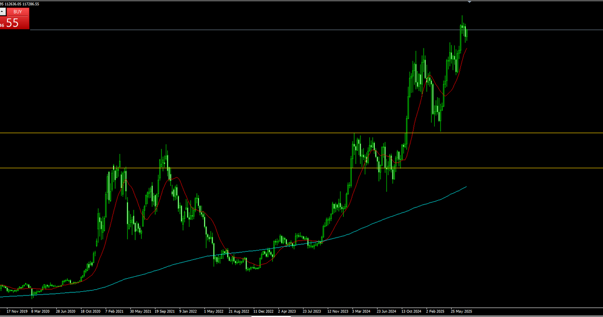 BTC/USDとETH/USDのチャート分析、原資を回収しよう | ALIS