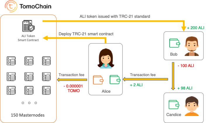 TomoChainプロダクト紹介 ー 取引手数料のトークン払いを実現する「TomoZ」 | ALIS