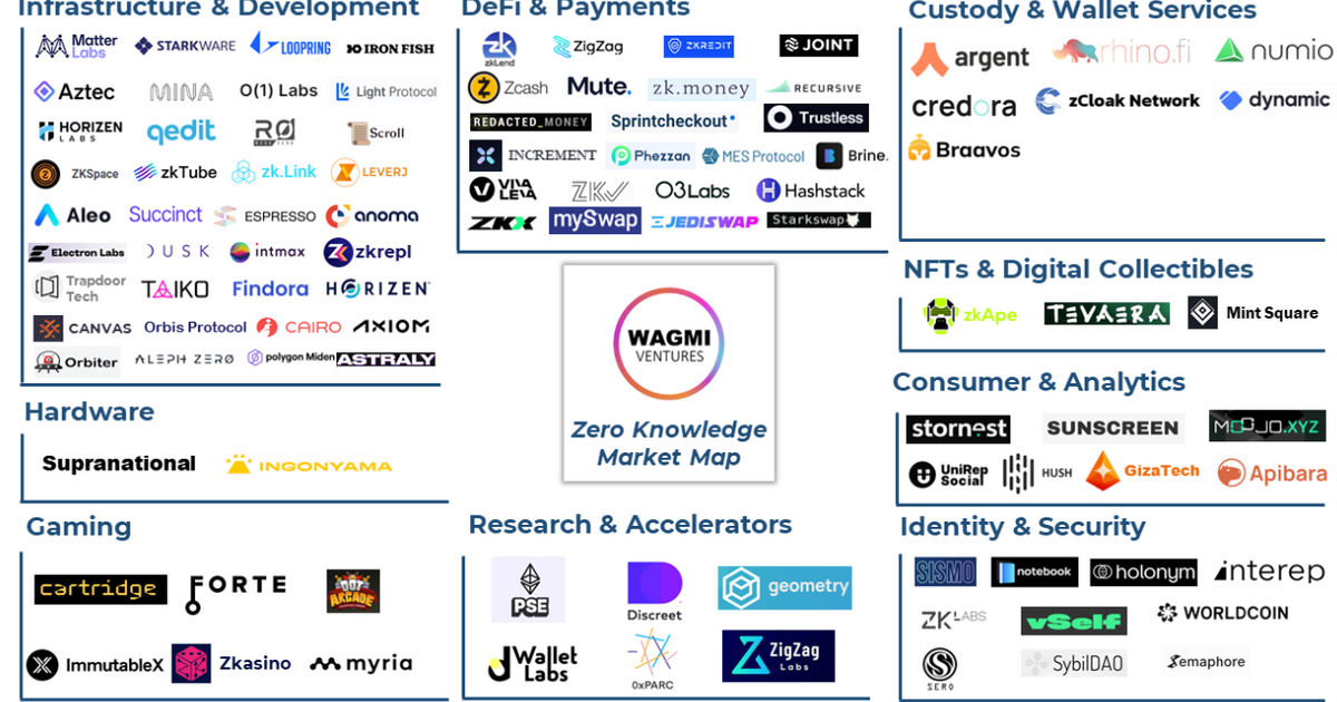 Web3 ZKマーケットマップ | ALIS