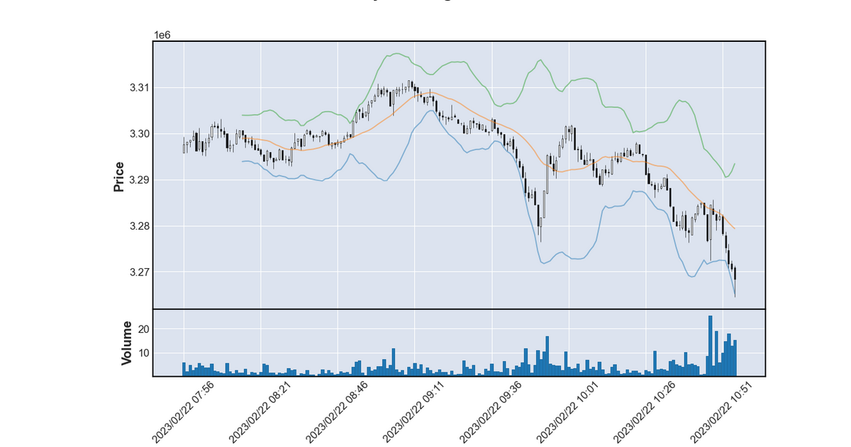 mplfinanceでボリンジャーバンド | ALIS