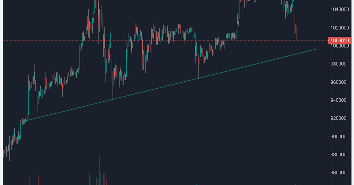 BTCトレンド転換まであるか？ | ALIS