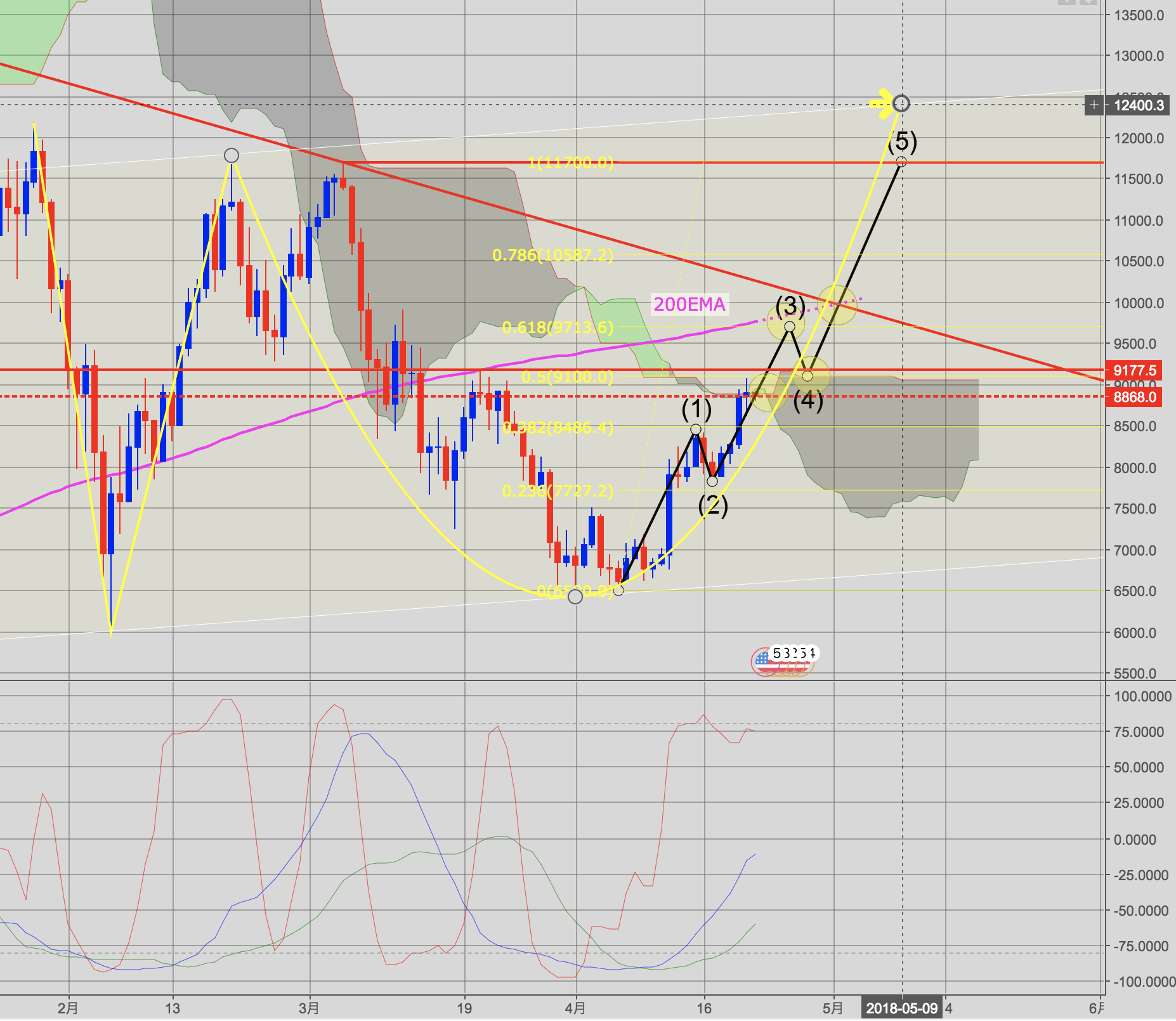 中期BTC価格予測 | ALIS