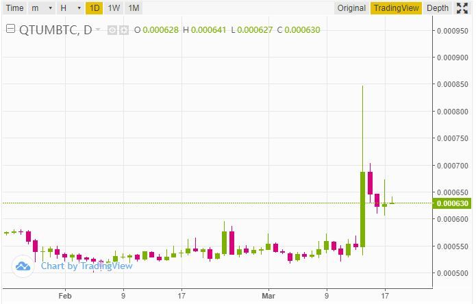「Qtum」とApple と、BTC予想 | ALIS