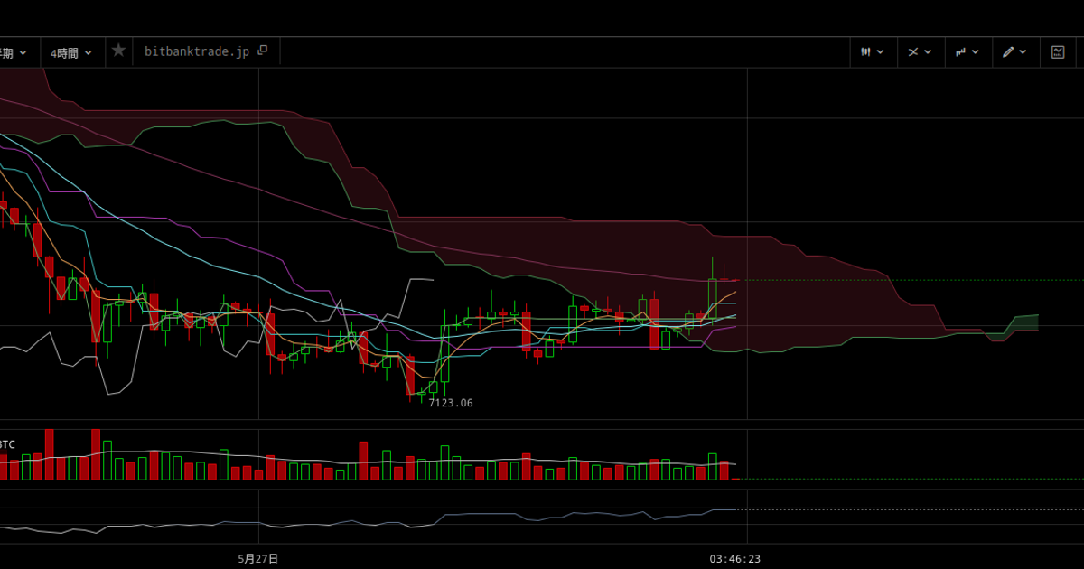 久々のBTCトレード結果と反省・分析 | ALIS