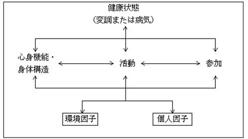 ICF(国際生活機能分類) | ALIS